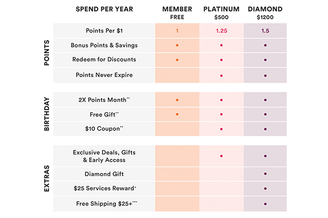 How to Save Money as an Ultamate Rewards Member at Ulta - CouponCabin.com