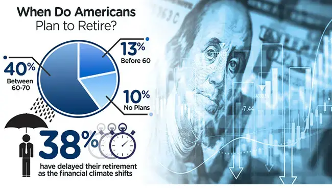 Over Half of Americans Can't Afford Retirement Savings — But 37% Feel ...