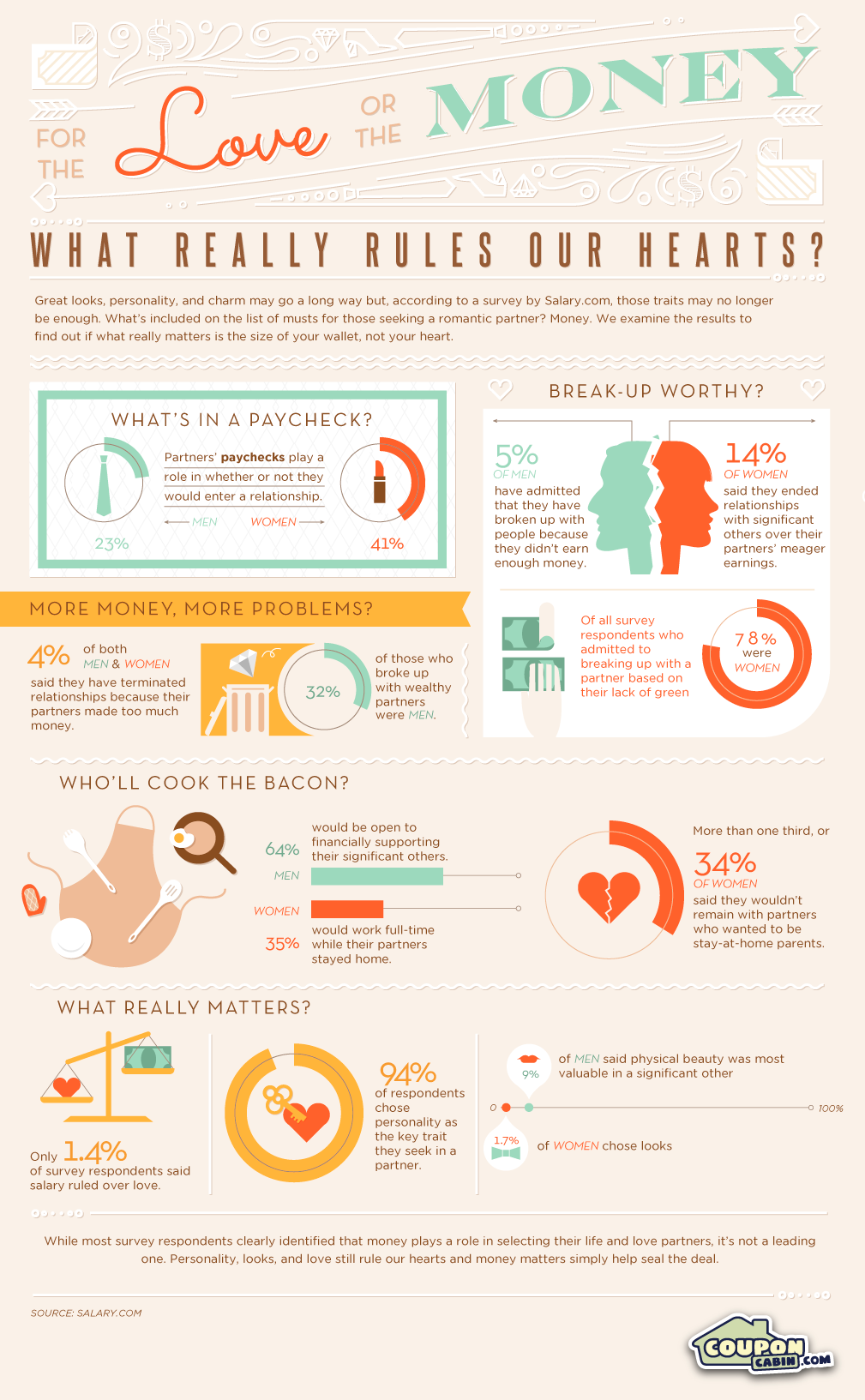 Love vs. Money: Your salary may determine who falls for you ...