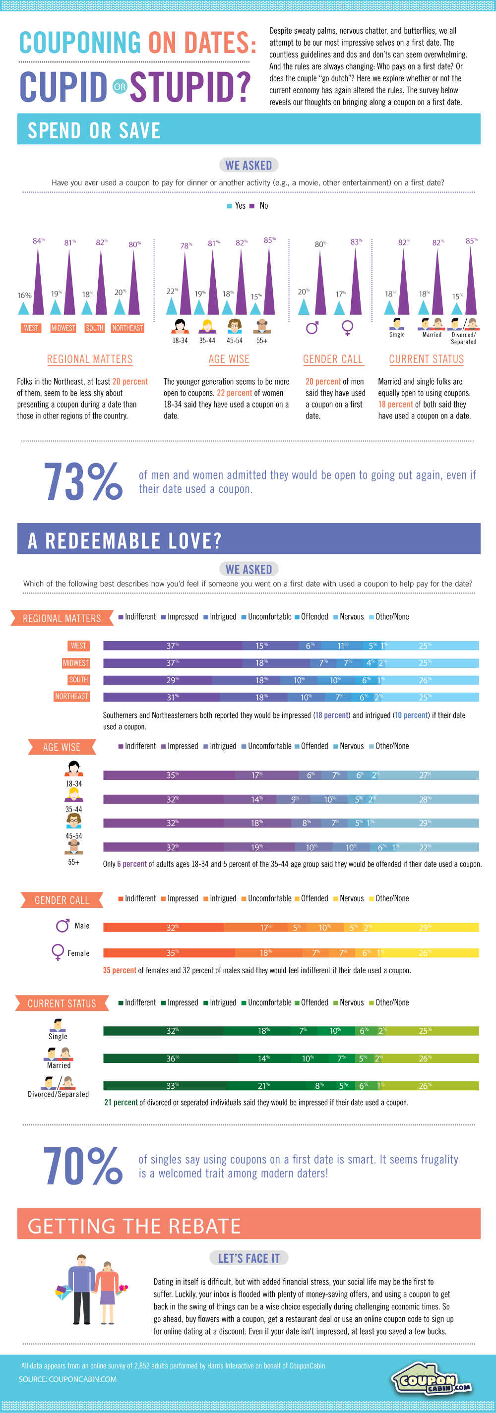 Cupid or Stupid? Pros & Cons of Using a Coupon on a Date - CouponCabin.com