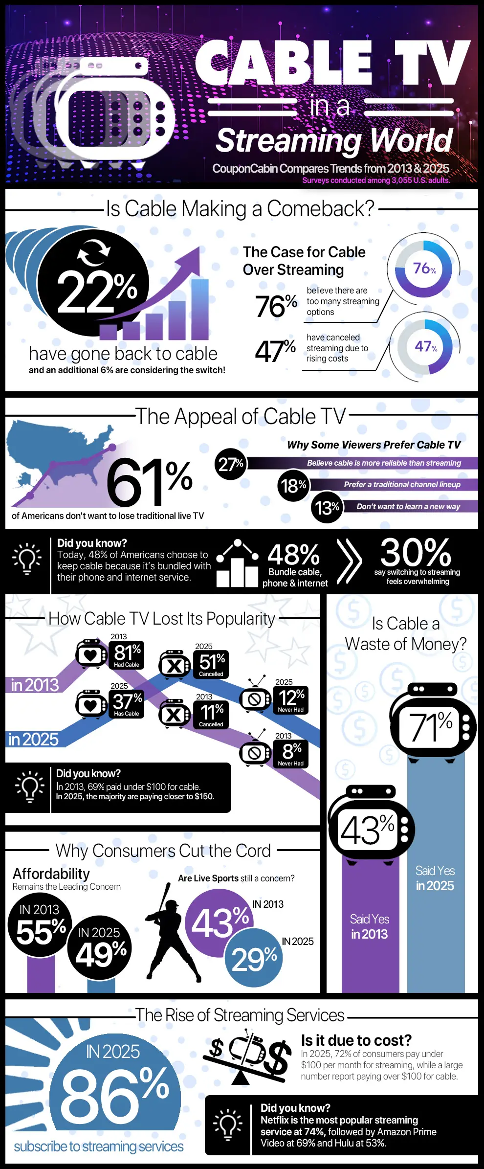 Cable TV in 2013 vs. 2025: Is Cable Making a Comeback? - CouponCabin.com