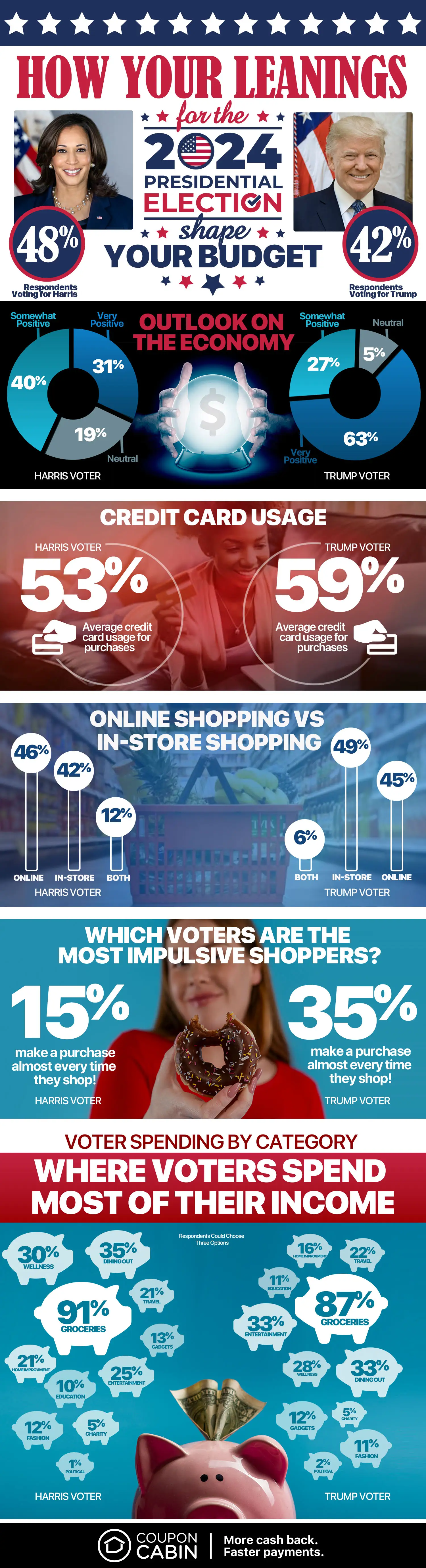 How Your Leanings for the 2024 Presidential Election Shape Your Budget ...