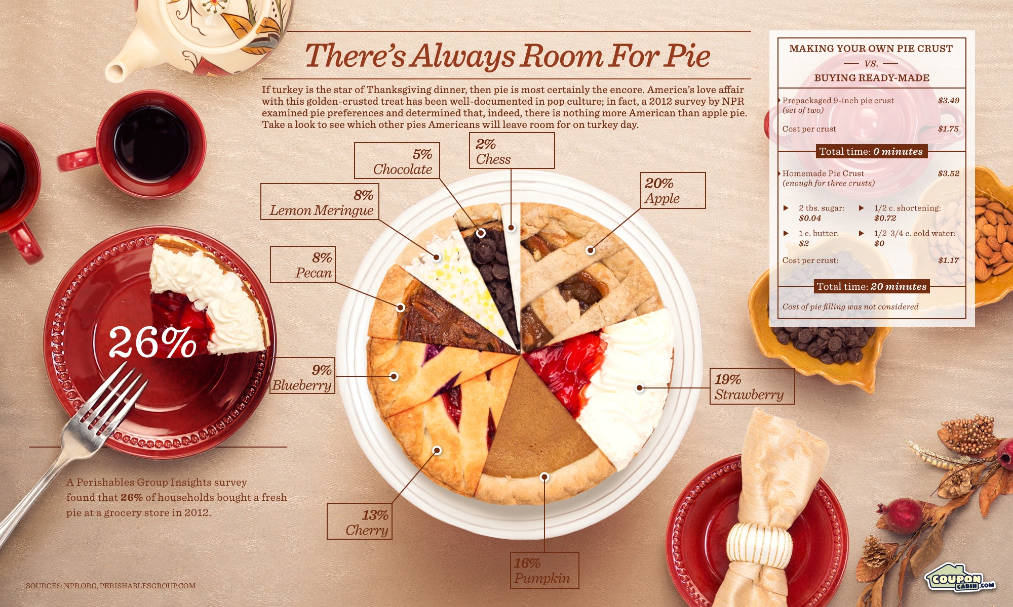 Thanksgiving Won’t Be Complete Without Pie - CouponCabin.com